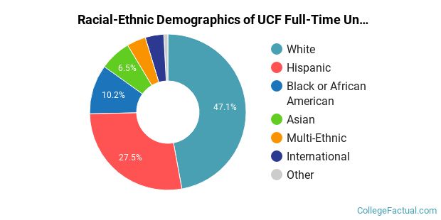 University of Central Florida Diversity: Racial Demographics & Other Stats