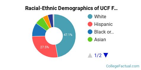 University of Central Florida Diversity: Racial Demographics & Other Stats