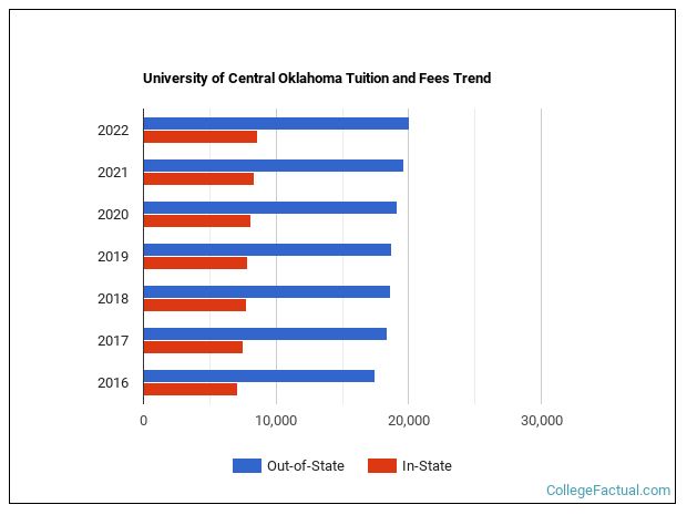 University of Central Oklahoma Tuition & Fees