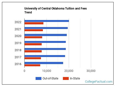 University of Central Oklahoma Tuition & Fees