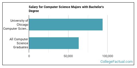 The CompSci Major at University of Chicago