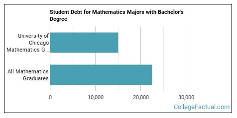 The Math Major at University of Chicago