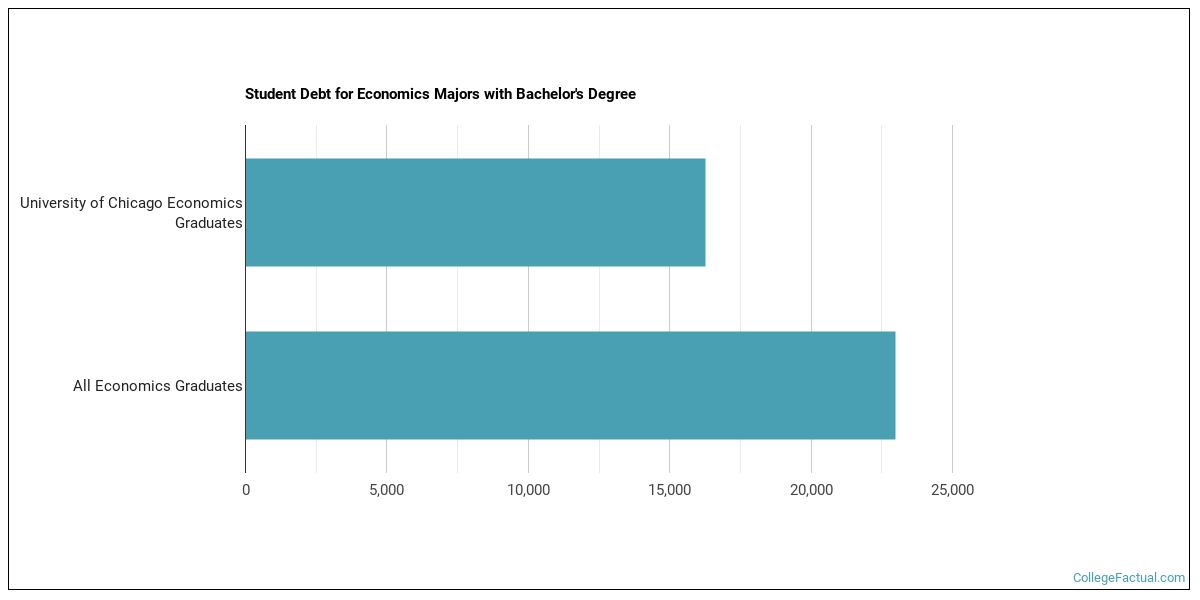 The Economics Major at University of Chicago