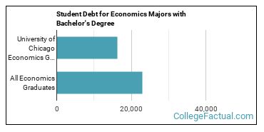 The Economics Major at University of Chicago