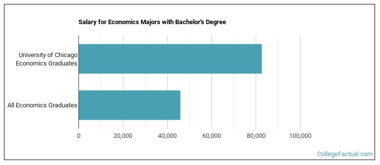 The Economics Major at University of Chicago