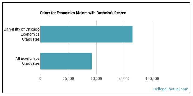 The Economics Major at University of Chicago