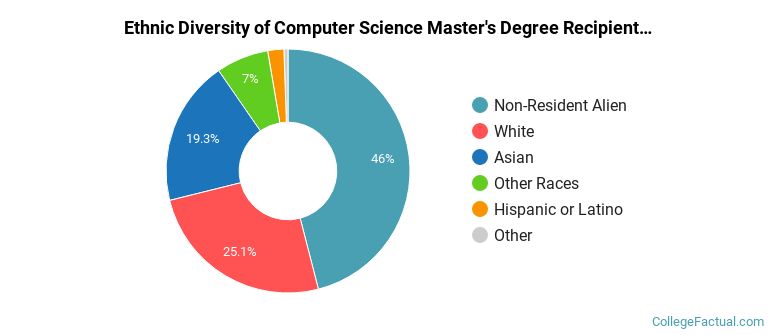 The CompSci Major at University of Chicago