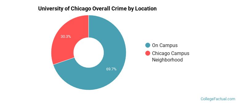How Safe Is University of Chicago? Learn About Campus Crime Statistics