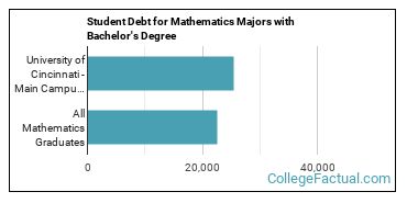 The Math Major at University of Cincinnati - Main Campus - College Factual