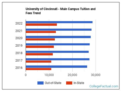 University of Cincinnati - Main Campus Tuition & Fees