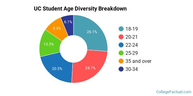 University of Cincinnati - Main Campus Diversity: Racial Demographics ...