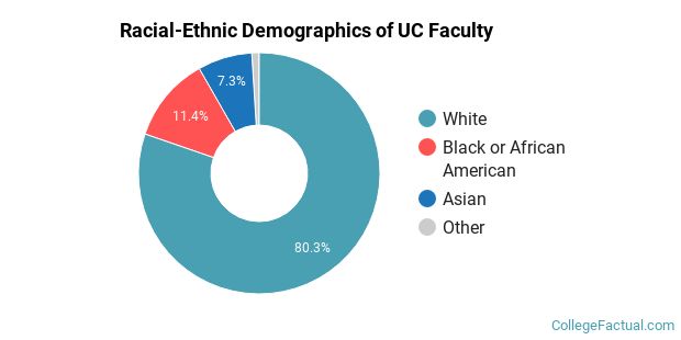University of Cincinnati - Main Campus Diversity: Racial Demographics ...