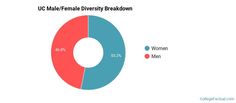 University of Cincinnati - Main Campus Diversity: Racial Demographics ...