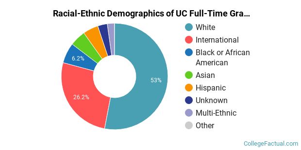 University of Cincinnati - Main Campus Diversity: Racial Demographics ...