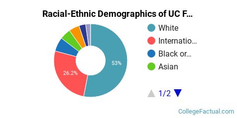 University of Cincinnati - Main Campus Diversity: Racial Demographics ...
