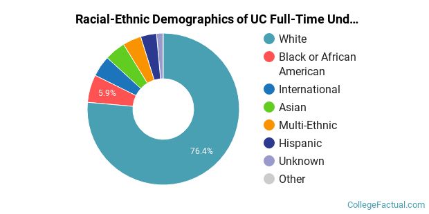 University of Cincinnati - Main Campus Diversity: Racial Demographics ...