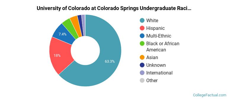 University of Colorado at Colorado Springs Diversity: Racial ...
