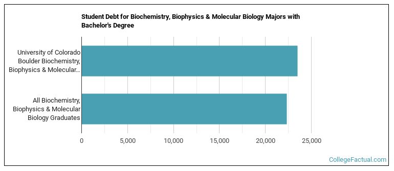 The Biochemistry Major at University of Colorado Boulder