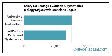 The Ecology Major at University of Colorado Boulder