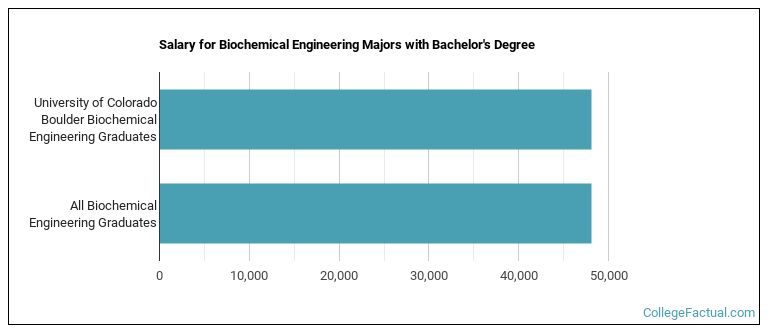The Biochemical Engineering Major at University of Colorado Boulder