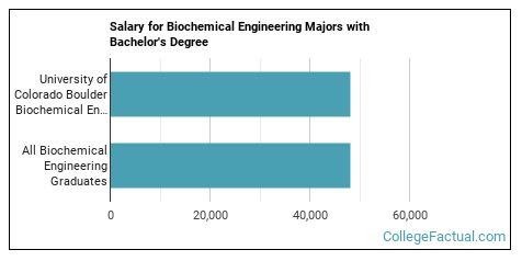 The Biochemical Engineering Major at University of Colorado Boulder