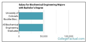 The Biochemical Engineering Major at University of Colorado Boulder