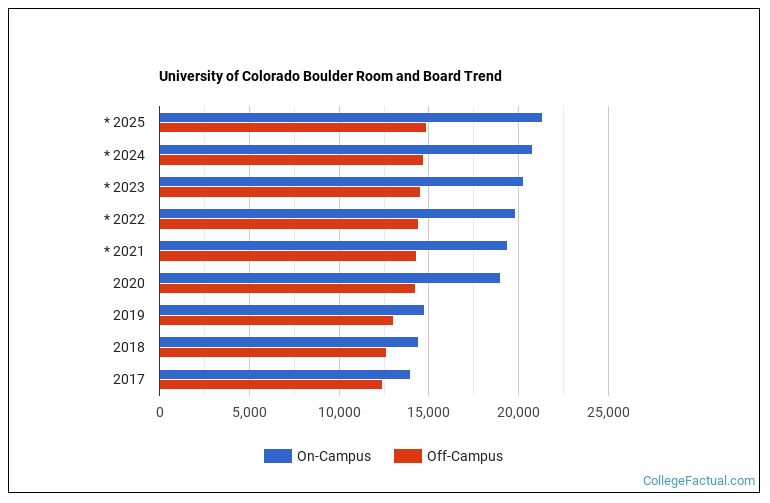 University of Colorado Boulder Housing Costs