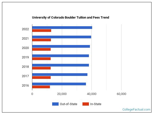 University of Colorado Boulder Tuition & Fees