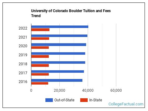 University of Colorado Boulder Tuition & Fees