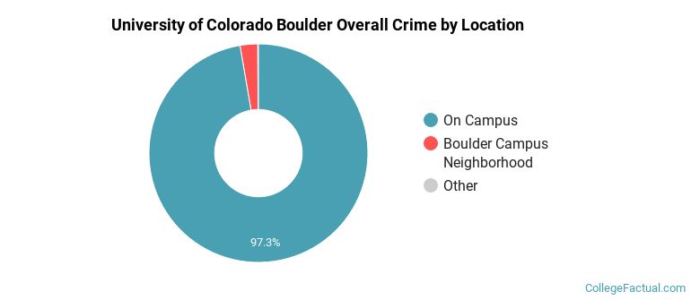 How Safe Is University of Colorado Boulder? Learn About Campus Crime ...