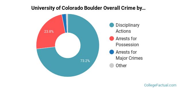 How Safe Is University of Colorado Boulder? Learn About Campus Crime ...