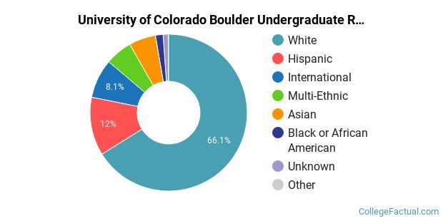 University of Colorado Boulder Diversity: Racial Demographics & Other Stats