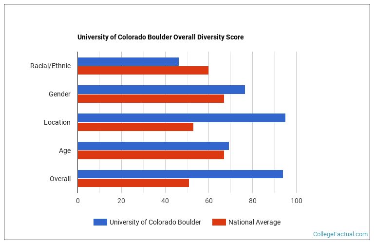University of Colorado Boulder Diversity: Racial Demographics & Other ...