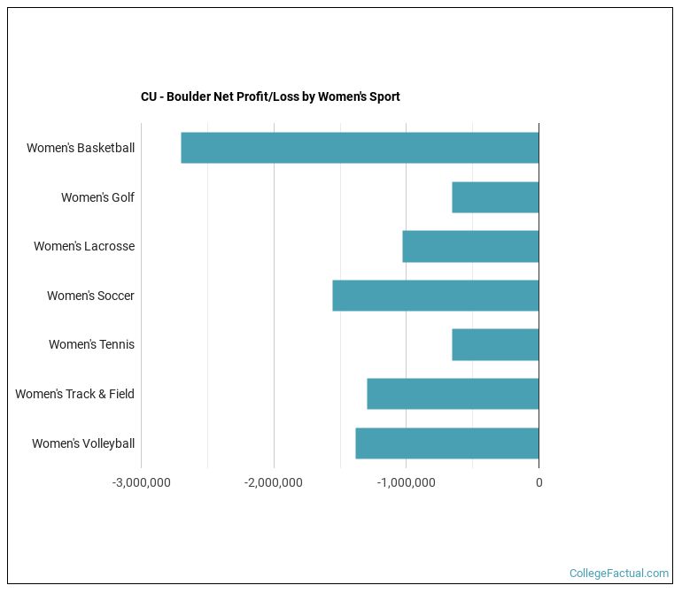 University of Colorado Boulder Athletics Programs