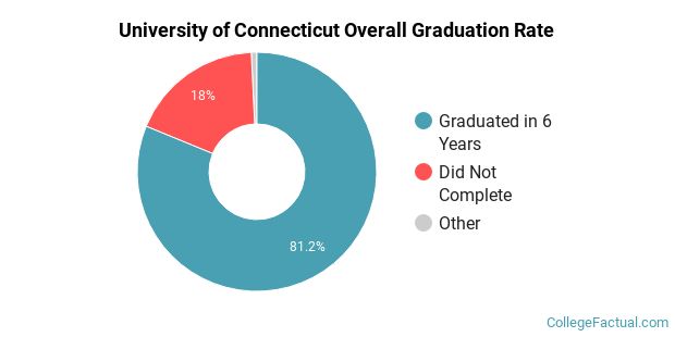 University of Connecticut Graduation Rate & Retention Rate