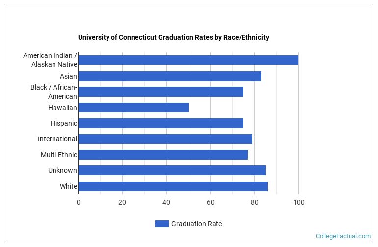 University of Connecticut Graduation Rate & Retention Rate