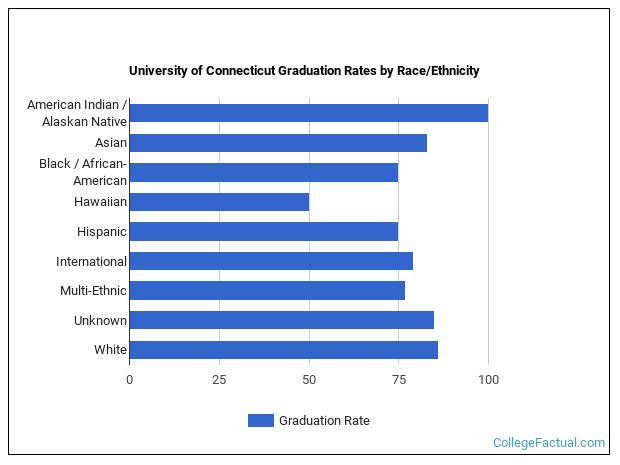 University of Connecticut Graduation Rate & Retention Rate