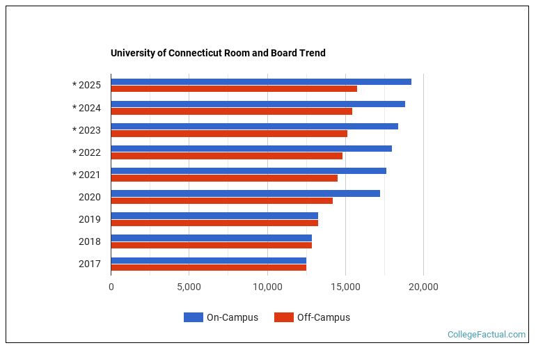 University of Connecticut Housing Costs