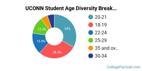 University of Connecticut Diversity: Racial Demographics & Other Stats