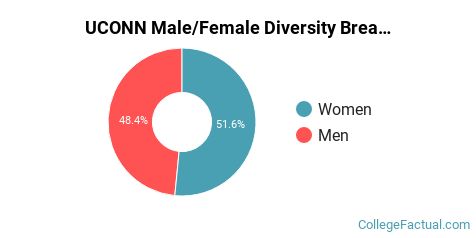 University of Connecticut Diversity: Racial Demographics & Other Stats