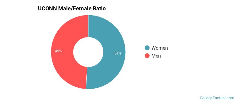 University of Connecticut Diversity: Racial Demographics & Other Stats