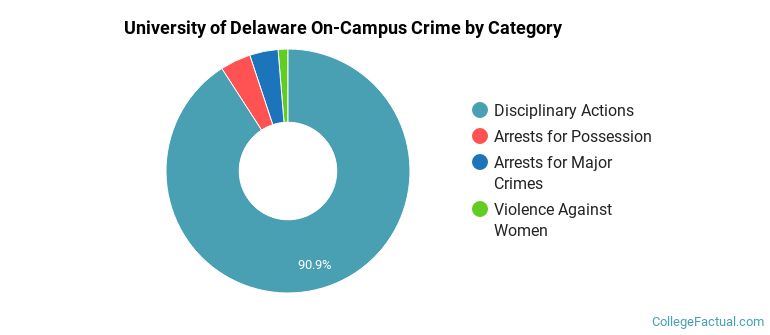 How Safe Is University of Delaware? Learn About Campus Crime Statistics