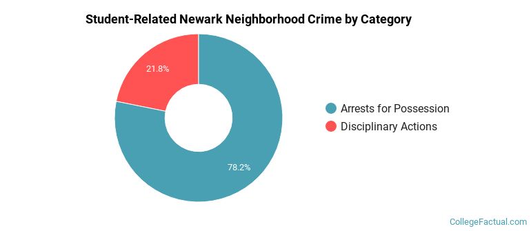How Safe Is University of Delaware? Learn About Campus Crime Statistics