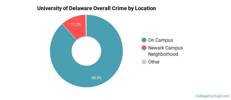 How Safe Is University of Delaware? Learn About Campus Crime Statistics