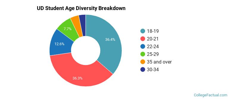 University of Delaware Diversity: Racial Demographics & Other Stats