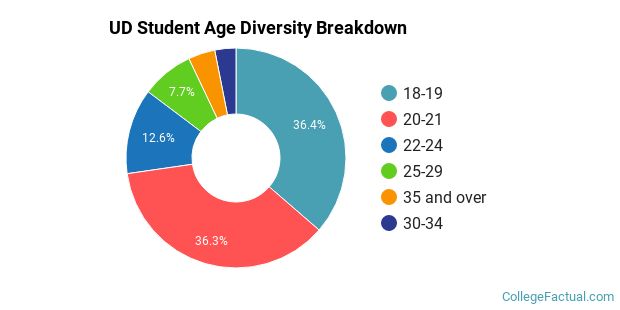 University of Delaware Diversity: Racial Demographics & Other Stats