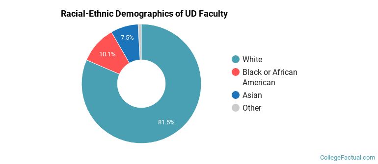 University of Delaware Diversity: Racial Demographics & Other Stats