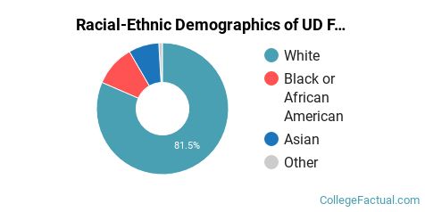 University of Delaware Diversity: Racial Demographics & Other Stats