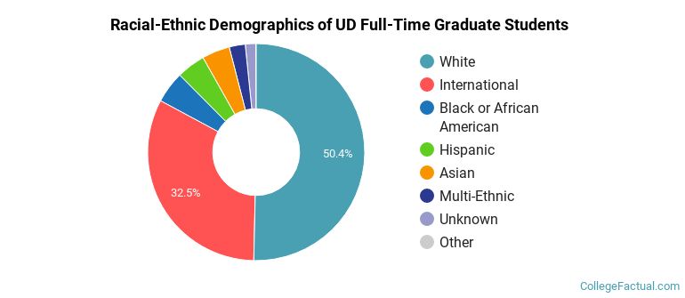 University of Delaware Diversity: Racial Demographics & Other Stats