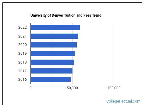 University of Denver Tuition & Fees